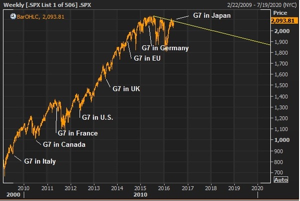 G7 May Have Just Given Green Light To Buy Stocks